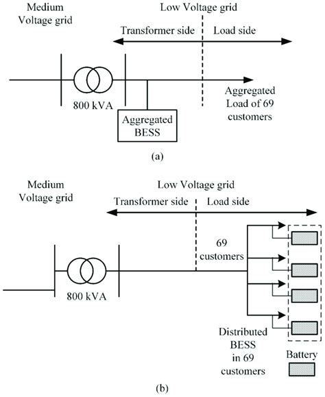 A An Aggregated Bess That Responds To The Aggregated Load And B A