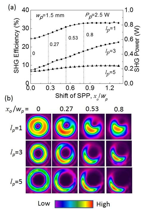 A Variation Of Conversion Efficiency And Power Of The Frequency