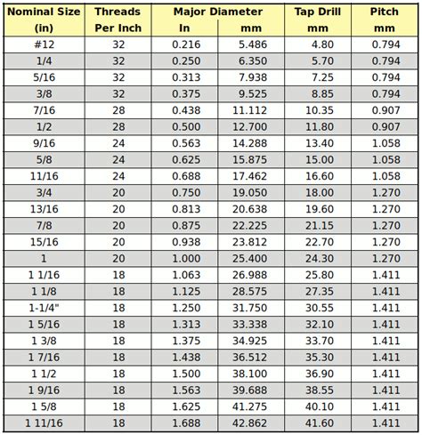 Unc Screw Sizes In Mm At Barbara Cranor Blog