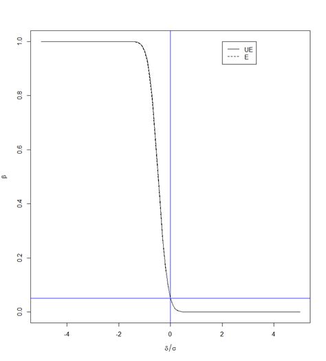 Power Functions For The Left Tail Test Denoted As Ue With N M And