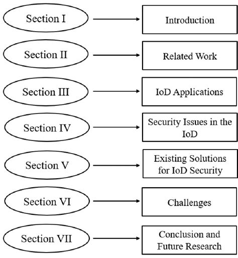 Figure 2 From A Review On Security Issues And Solutions Of The Internet Of Drones Semantic Scholar