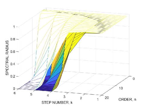 The Figure Shows The Spectral Radius ρ K N K1 N K For Double Download Scientific Diagram