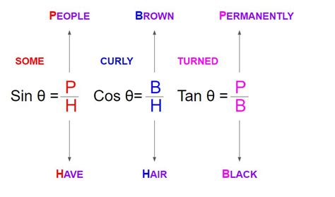 How To Learn Trigonometry Table Easily
