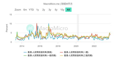 香港 最優惠貸款利率 香港 市場指標 圖組 Macromicro 財經m平方