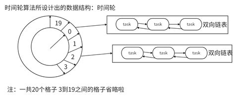 Netty源码系列 之 Hashedwheeltimer源码netty Hashedwheeltimer源码 Csdn博客