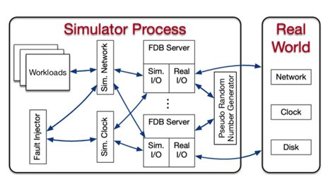 Foundationdb Simulator