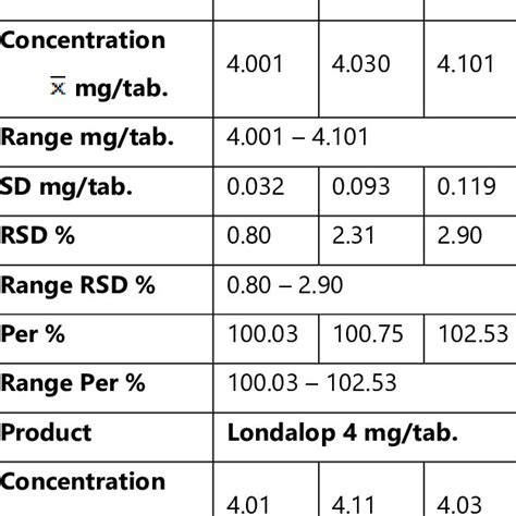 Precision And Accuracy For Determination Of Pitavastatin Calcium Download Scientific Diagram