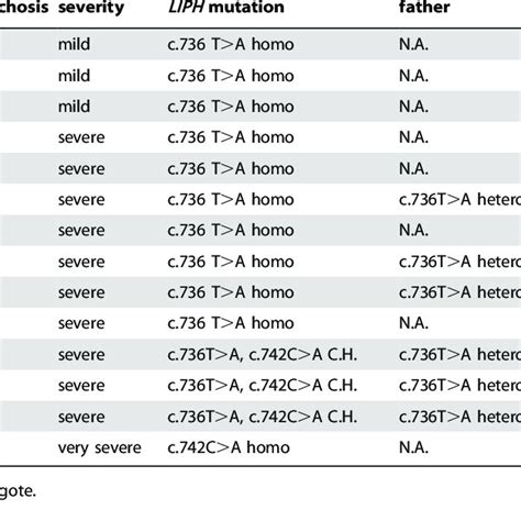 Mutations In The Liph Gene In 14 Families Download Table