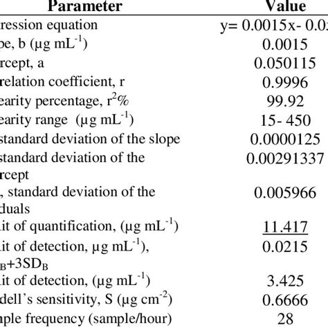 Statistical Analysis And Analytical Data Of The Calibration Curve Of Nit Download Scientific
