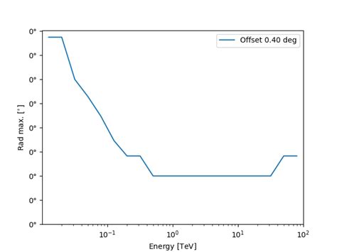 Spectral Analysis With Energy Dependent Directional Cuts — Gammapy V12