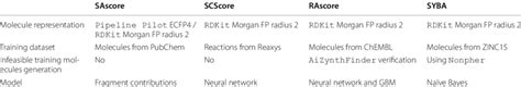 Comparison Of Analyzed Synthetic Accessibility Scores Download Scientific Diagram