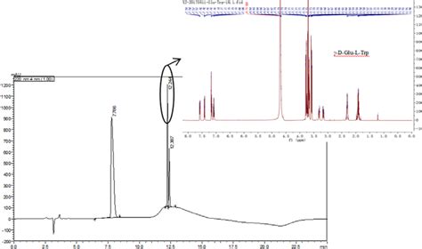 A Hplc Chromatogram λ 220 Nm Containing L‐trp 7786 Min