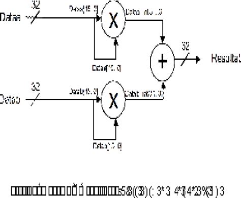 Figure 1 From Hwsw Design And Fpga Implementation Of The Gcm For An