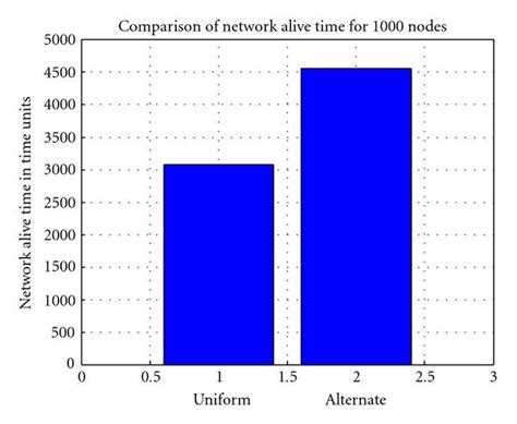 network lifetime for 1000 nodes for uniform and alternate grid