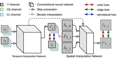 Proposed Video Frame Interpolation Network Architecture Download