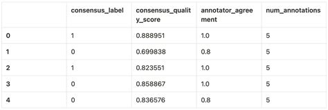 Analyzing Label Quality Of Multi Annotator Text Data With Crowdlab By