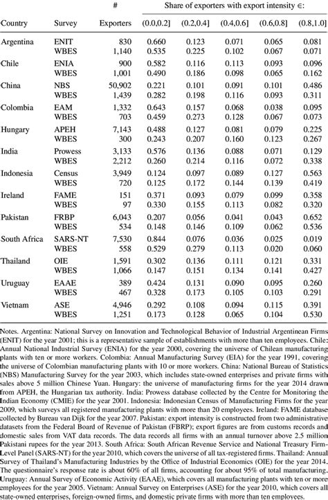 Comparison Of Export Intensity Distributions WBESs Versus Other Surveys Download Scientific