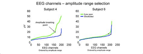 EEG Amplitude Range For All Channels Ordered From The Lowest To The Download Scientific