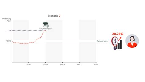 Autocallable Notes Article Investor Solutions