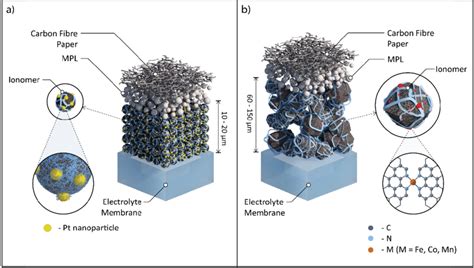 Schematic Representation Of A Pt C Catalyst Layer And B PGM Free
