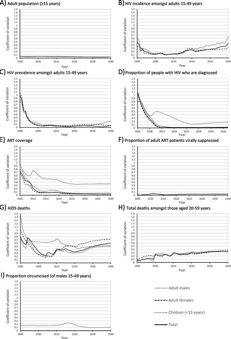 Trends In The Coefficients Of Variation Download Scientific Diagram
