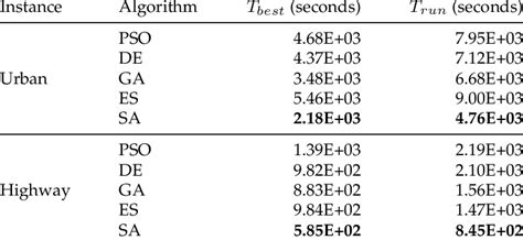 3 Average Execution Times Seconds Per Independent Run Of Each