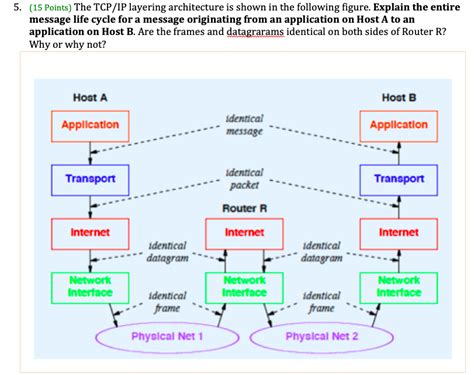 Solved 5 15 Points The TCP IP Layering Architecture Is Chegg