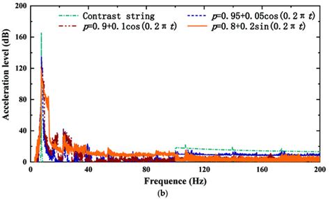 Machines Free Full Text A Nonlinear Vibration Control Of A String Using The Method Based On