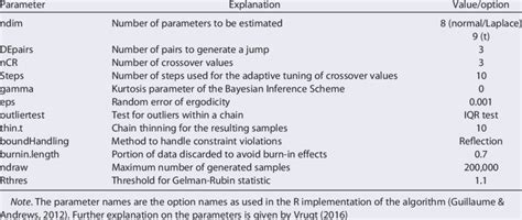 Control Parameters Used In The Dream Algorithm Download Table