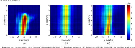 Figure 1 From Compressive Sensing Based 3 D Rain Field Tomographic Reconstruction Using