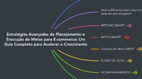 Estratégias Avançadas de Planejamento e Execução MindMeister Mapa