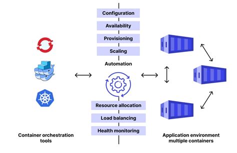 What Is Container Orchestration 7 Benefits And 4 Tools