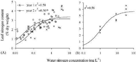 The Effect Of Water Nitrogen Concentration On The Leaf Nitrogen Download Scientific Diagram