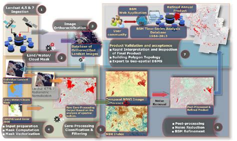 Overview Of The Entire BSM Service From Raw Data Ingestion To Delivery Download Scientific