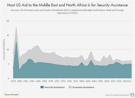Us Aid To The Middle East And North Africa Center For Global Development