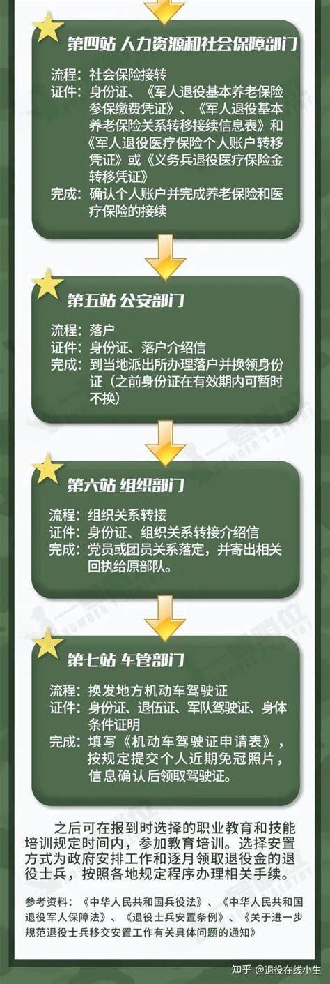 退役士兵手续办理全部流程，点击收到 知乎
