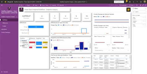 Power Apps Analytical Dataflows Snapshots Analysis DataChant