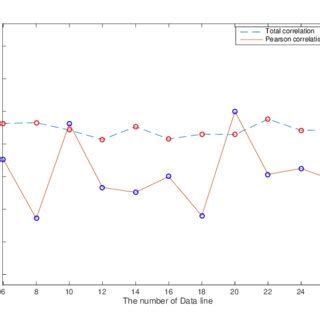 The Comparison Between The Pearson Correlation And The Total Download Scientific Diagram