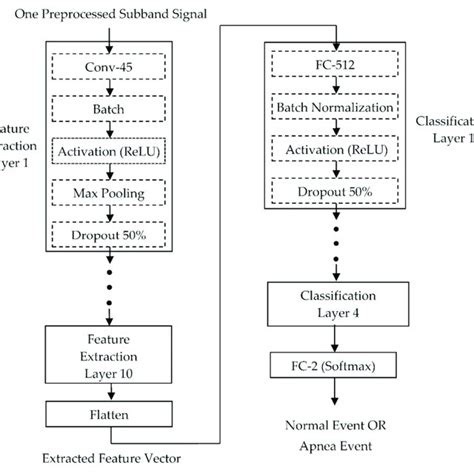 Block Diagram Of The D Deep CNN Model For Identifying Normal And Apnea Download Scientific