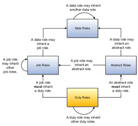 Oracle Fusion Role Based Security Demystified Iavinash
