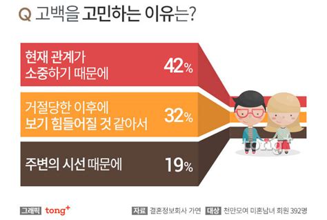 미혼남녀 61 마음에 들면 먼저 고백가장 고민되는 상대는 디지틀조선일보디조닷컴
