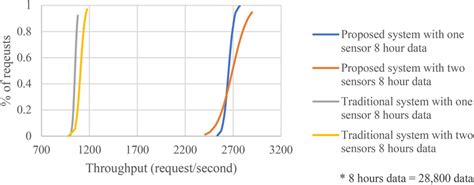Box Plot Chart Of Throughput Evaluation Download Scientific Diagram