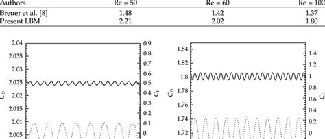 Mean Drag Coefficients For The Flow Past A Square Cylinder At Different