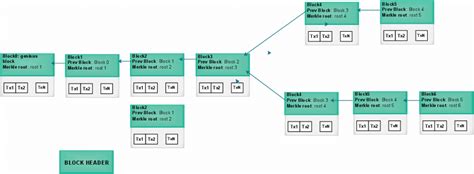 A Simplified Illustration Of The Blockchain Where Each Block Is Download Scientific Diagram