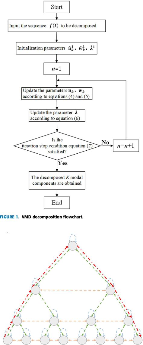 Figure 1 From Short Term Power Load Forecasting Based On Vmd Pyraformer Adan Semantic Scholar