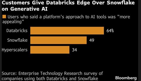 snowflake and databricks the rivalary for data and ai sumeet goenka