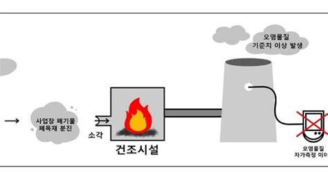 폐기물 불법 소각하고 유해물질 무단배출한 목재 가공업체
