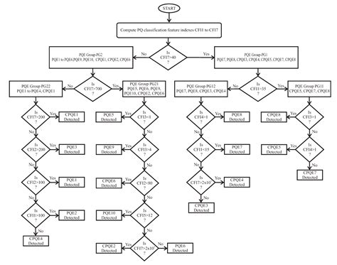 Power Quality Detection And Categorization Algorithm Actuated By Multiple Signal Processing