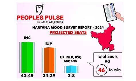 Slight Edge For Cong In Haryana Peoples Pulse