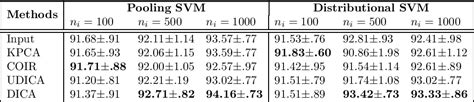 Table 1 From Domain Generalization Via Invariant Feature Representation